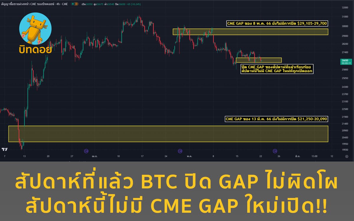 บิทดอย - Bitdroid on Twitter: "สัปดาห์ที่แล้ว BTC ปิด GAP ไม่ผิดโผ สัปดาห์นี้ไม่มี CME GAP ใหม่ ...