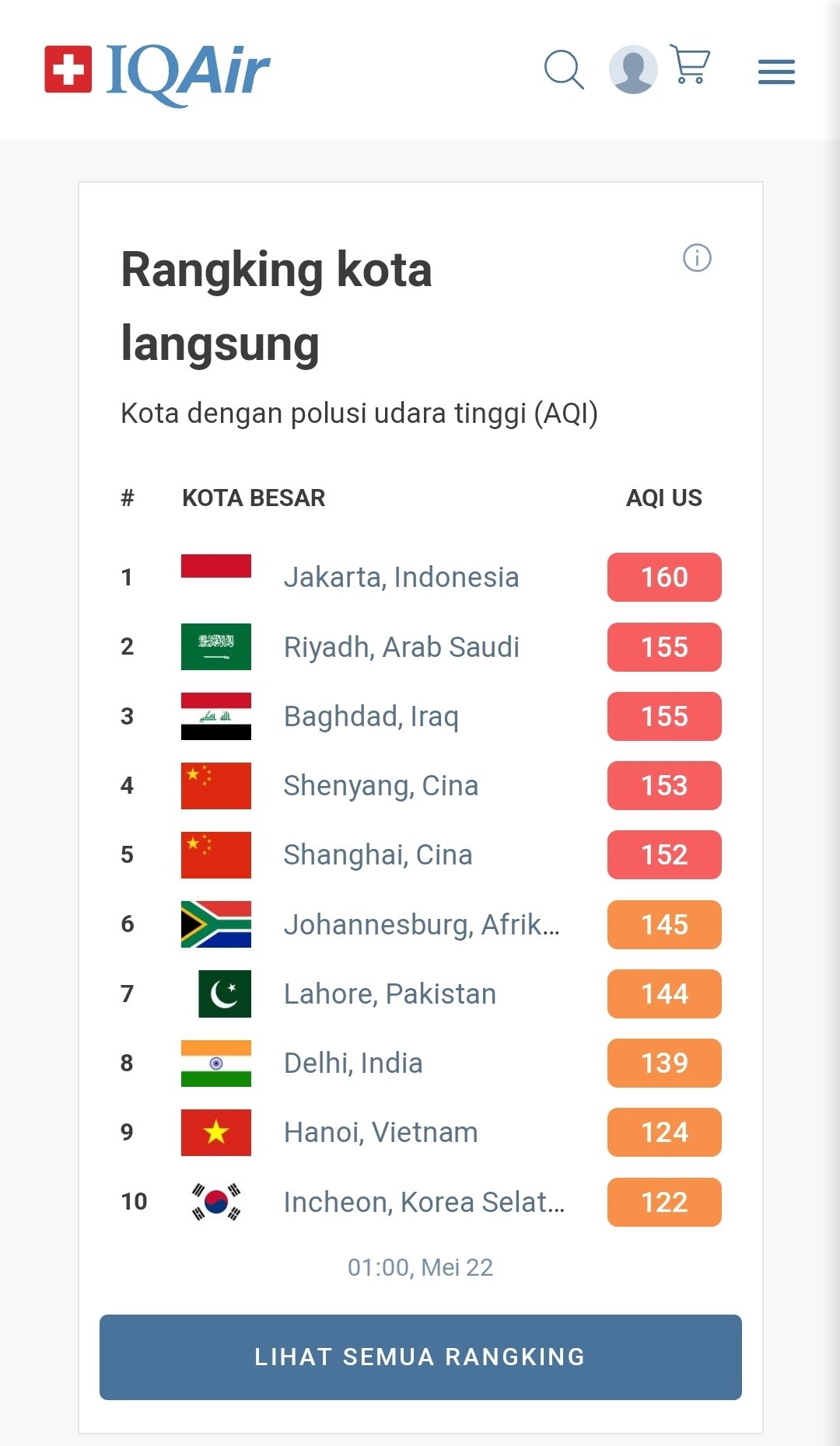 Sehatkan Udaraku on Twitter: "Dan terjadi lagi... Jakarta lagi-lagi tampil sebagai kota dengan ...