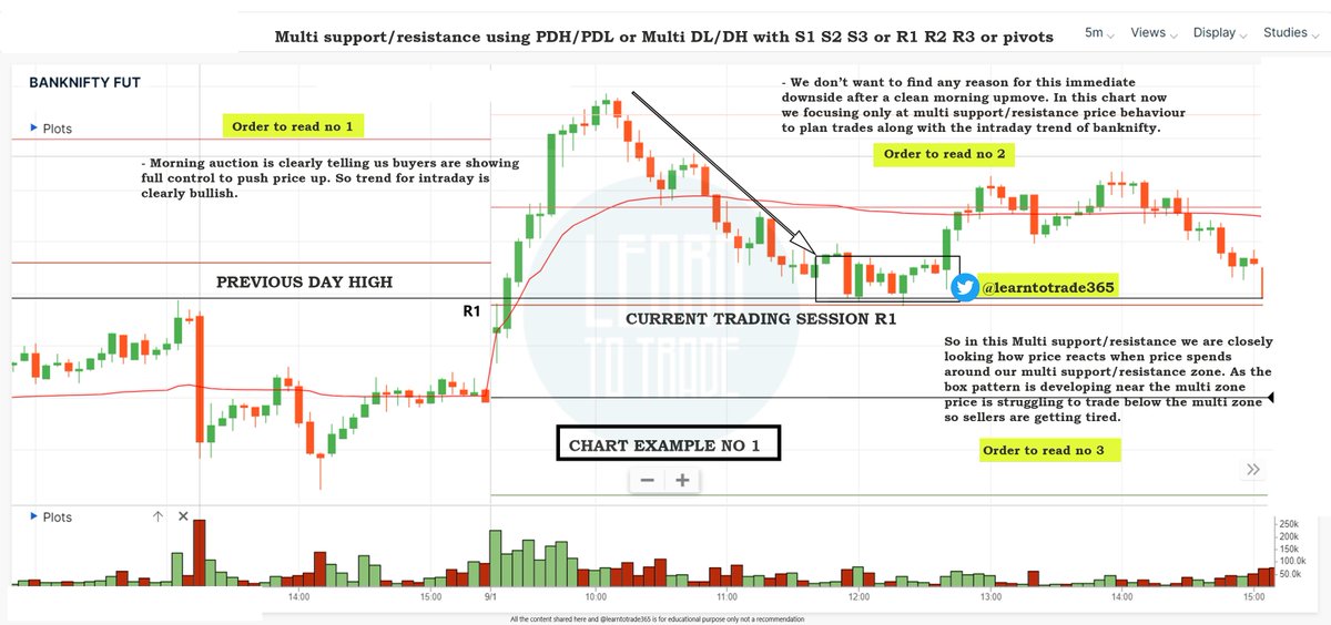 Banknifty Intraday Price Action Traders Are you tired of searching ...