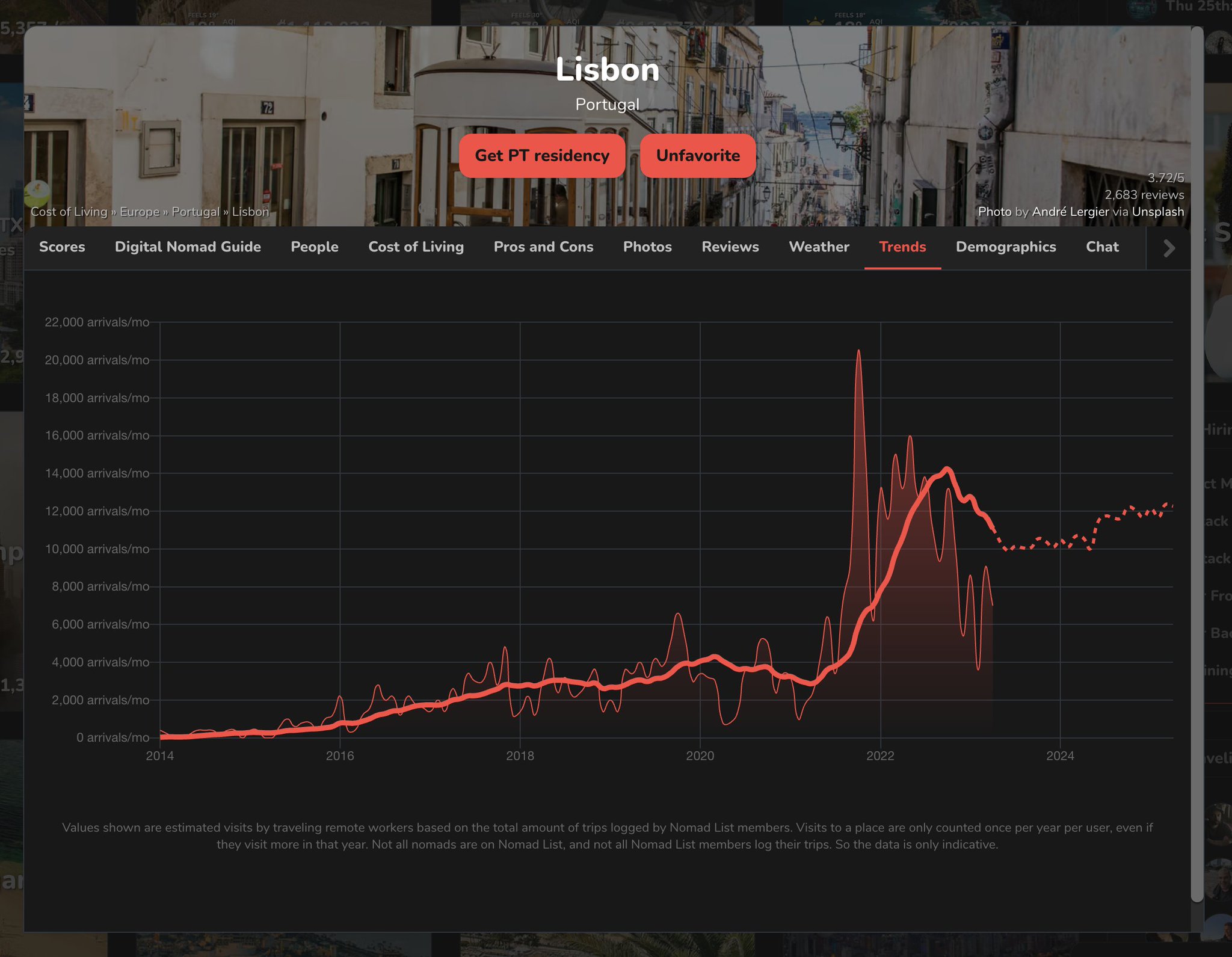 @levelsio on Twitter: "🛫 There's a outflow of nomads visible in Lisbon now after the 🛬 peak of ...