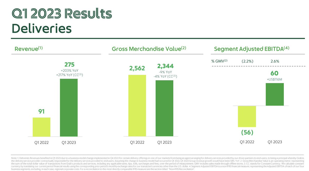 Grab announced its Q1 quarterly earnings recently TLDR: Money burning ...