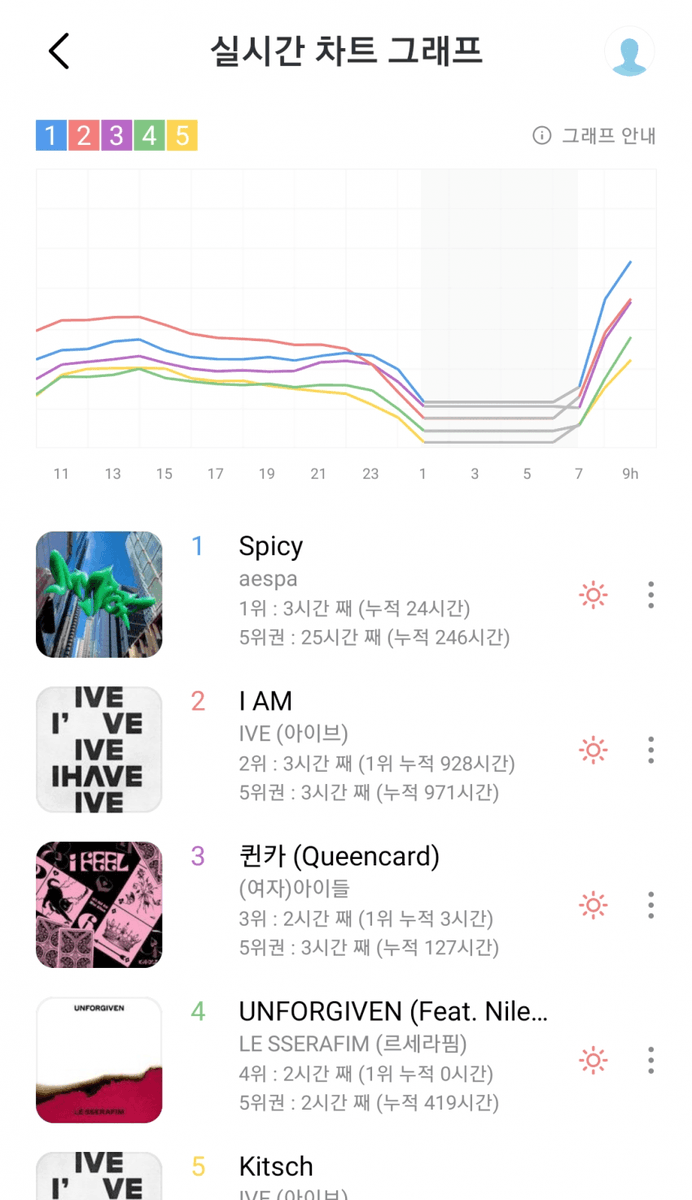 인스티즈 on Twitter: "[정보/소식] 멜론 실시간 차트 그래프 1위~5위 https://instiz.net/name_enter/87887684…"