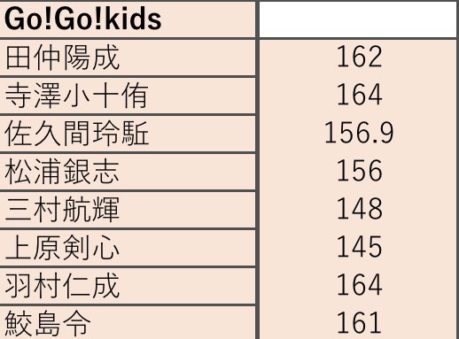 jr_seicho on Twitter: "ジャニーズJr Go!Go!kids 最新身長 Myojo 2023 7月号 Go!Go!kids 田仲陽成 寺澤小十侑 佐久間玲駈 松浦銀志 ...