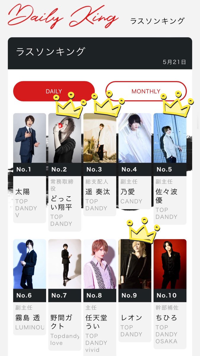 公式🏆TOP DANDY本店🏆覇者の城🏰 on Twitter: "#TOPDANDY 5/21 gdラスソンキングに 4名のPlayerがランクイン‼️ 【どっこい翔平】常務取締役 ...