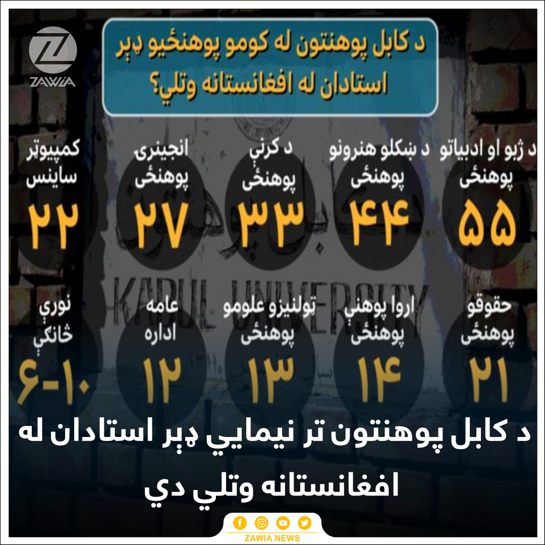 Zawia News On Twitter د پښتو بي بي سي د وروستیو موندنو پر اساس، په