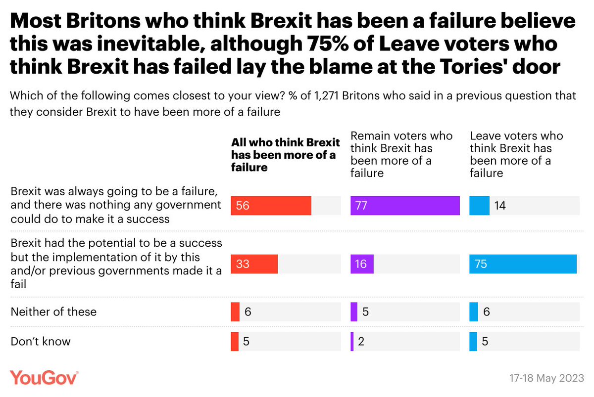YouGov on Twitter: "Most Britons who think Brexit has been more of a ...