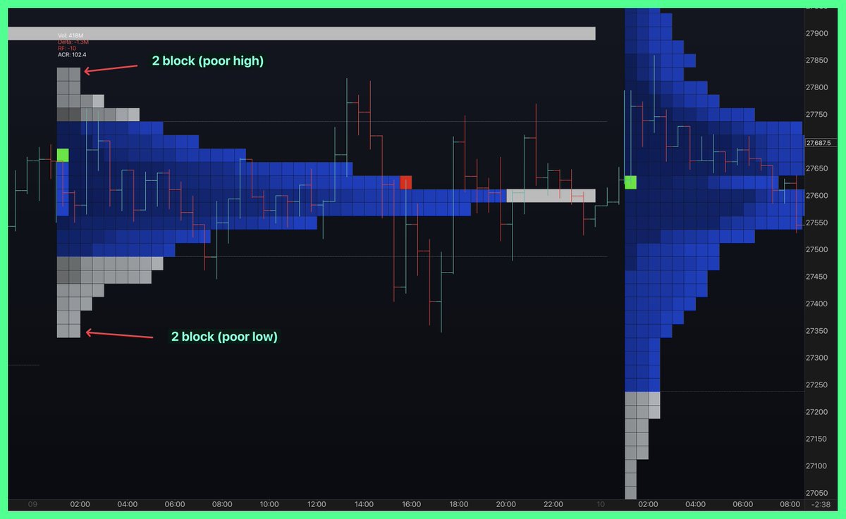 Poor Highs/Lows ⬆️⬇️ How To Understand Them, How I Use Them & How It ...