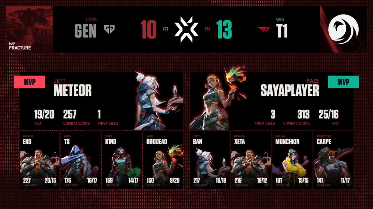 VALORANTまとめ by GameWith on Twitter: "【#VCTPacific リーグ Playoffs Day4📢】 Gen.G 0-1 T1 1stマップ：フラクチャー ...