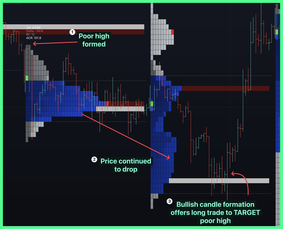 Poor Highs/Lows ⬆️⬇️ How To Understand Them, How I Use Them & How It ...