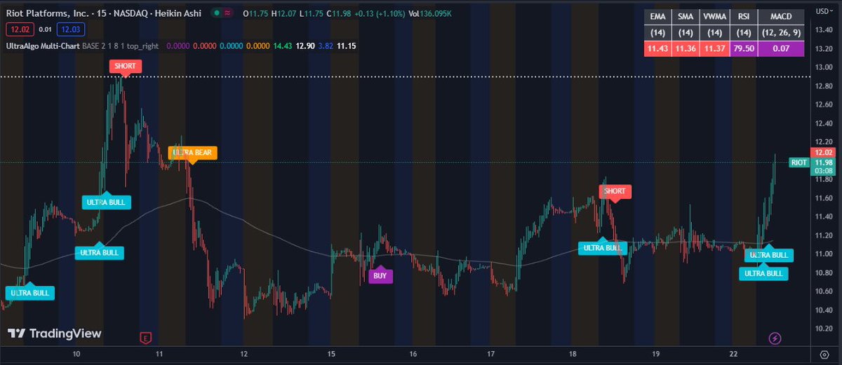 $RIOT Awaiting Short Signal based off 51 signals on the 15-min chart ...