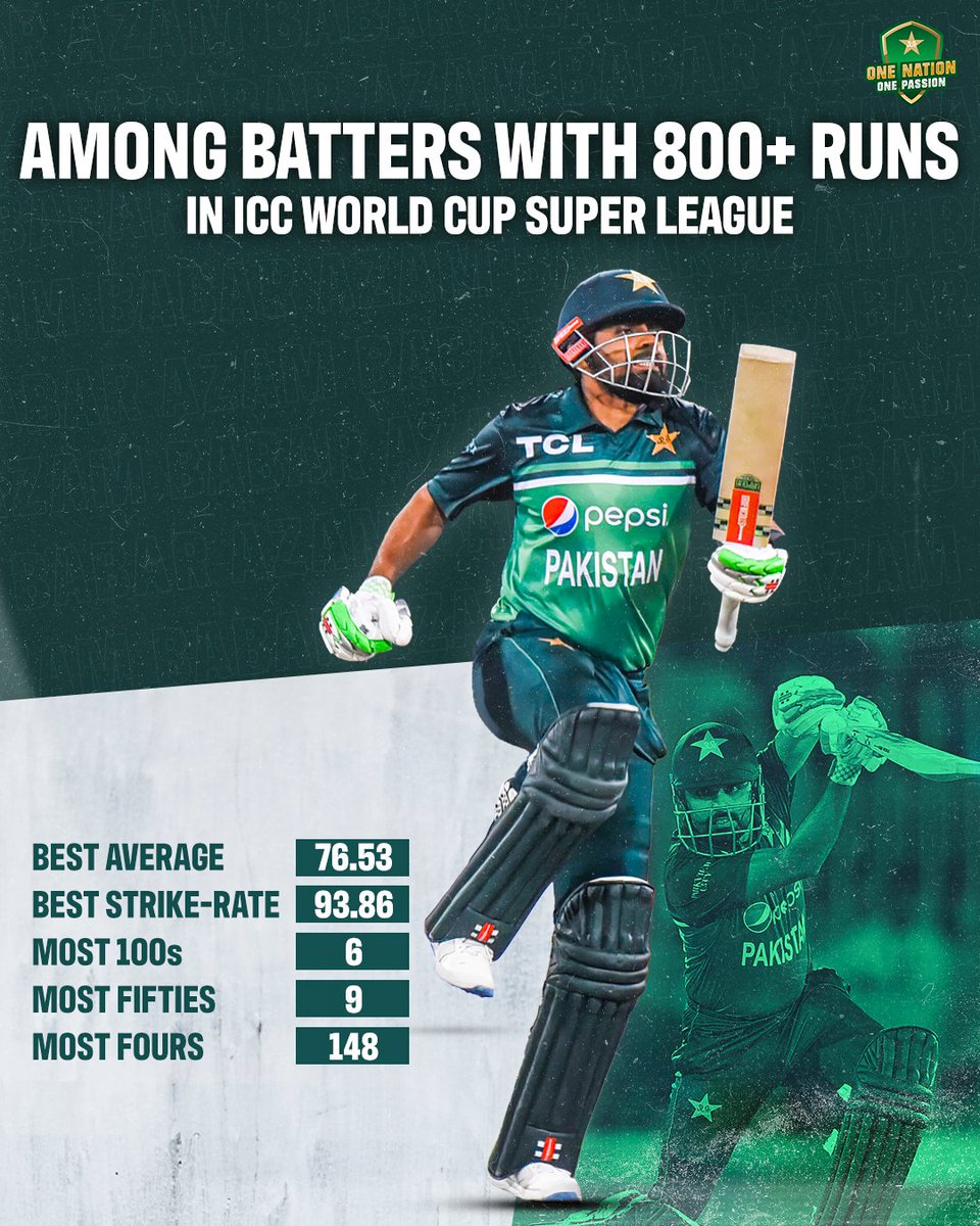Pakistan Cricket On Twitter Amongst Batters With At Least 8️⃣0️⃣0️⃣