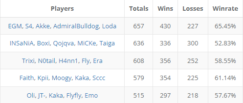 Ben Steenhuisen on Twitter: "TI3 Alliance (@LodaBerg @FollowAkke @FollowEGM @AdmiralBulldog ...