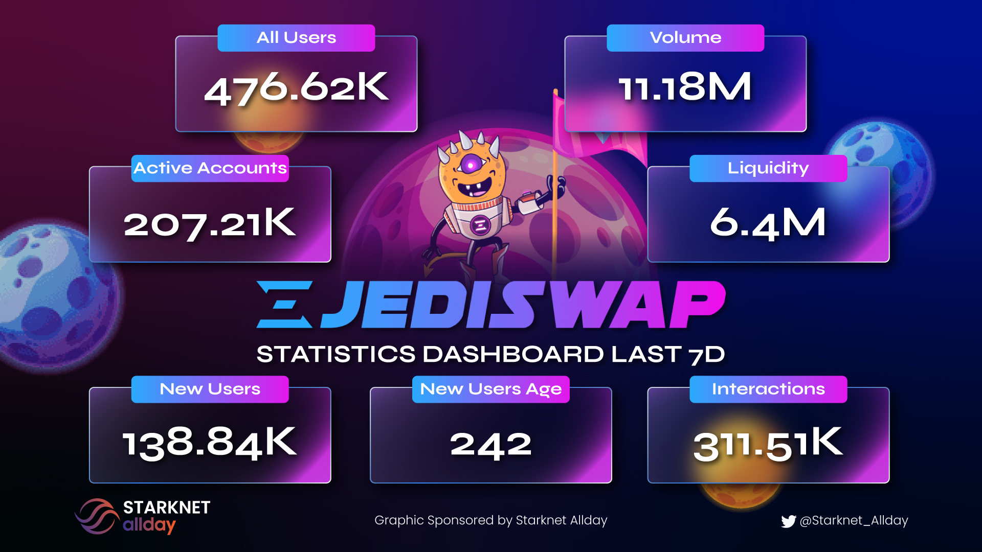 Starknet Allday 🐺 on Twitter: "🚀 Witness @JediSwap's stats dashboard from the past week 🔥 As the ...