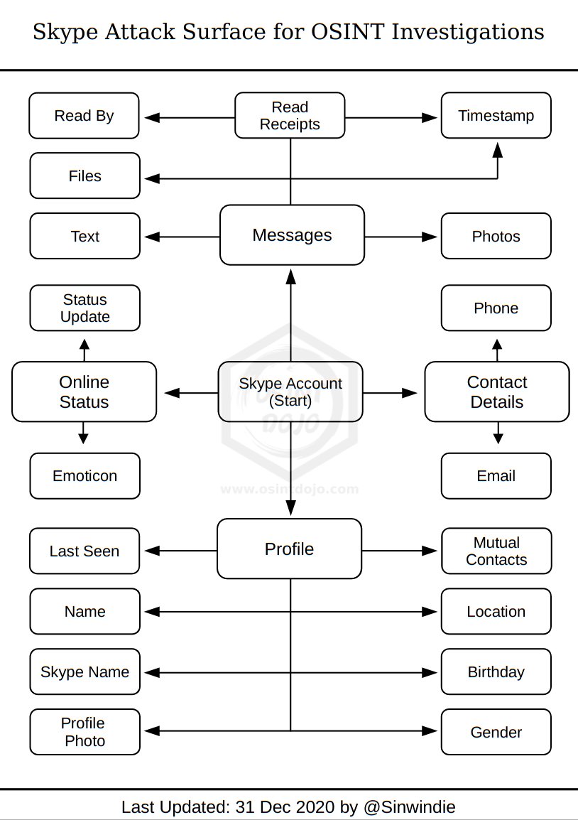 Daily OSINT on Twitter: Daily OSINT on Twitter: