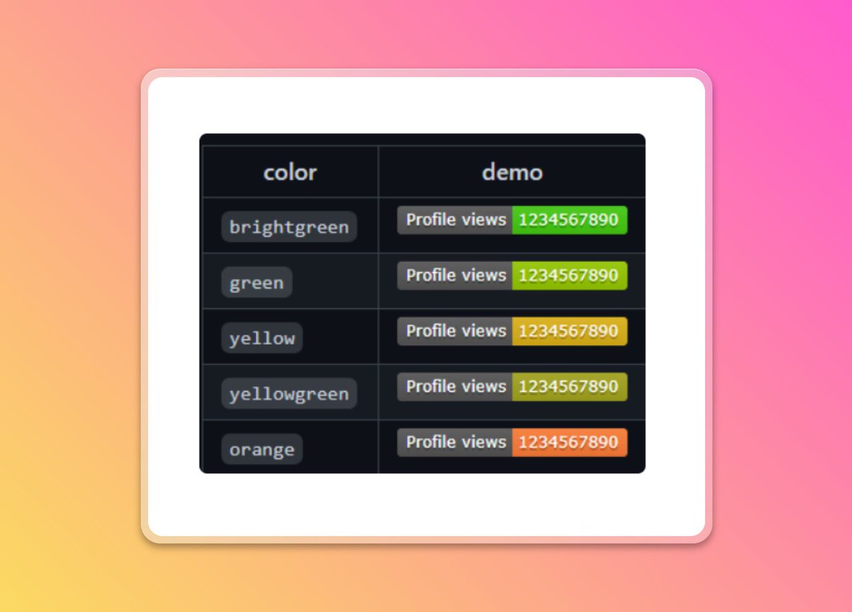 Customize your GitHub Profile ⚡ Here's how ↓ https://t.co/kXYGfjqwTT - Ayush Thakur | Rattibha
