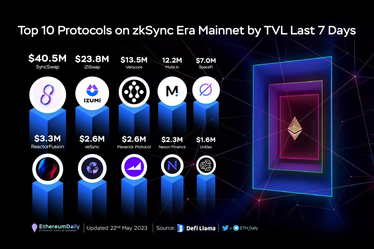 Ethereum Daily on Twitter: "🔥Top Protocols on @zksync Era Mainnet by TVL 7 Days 1. @syncswap 2 ...