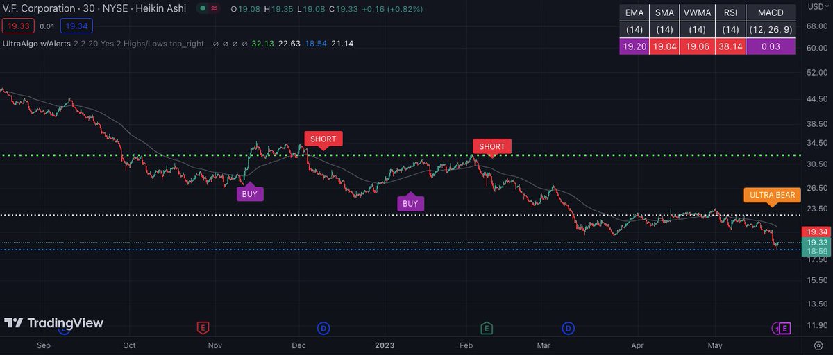 $VFC Awaiting Buy Signal based off 18 signals on the 30-min chart. Free trial at https://t.co ...