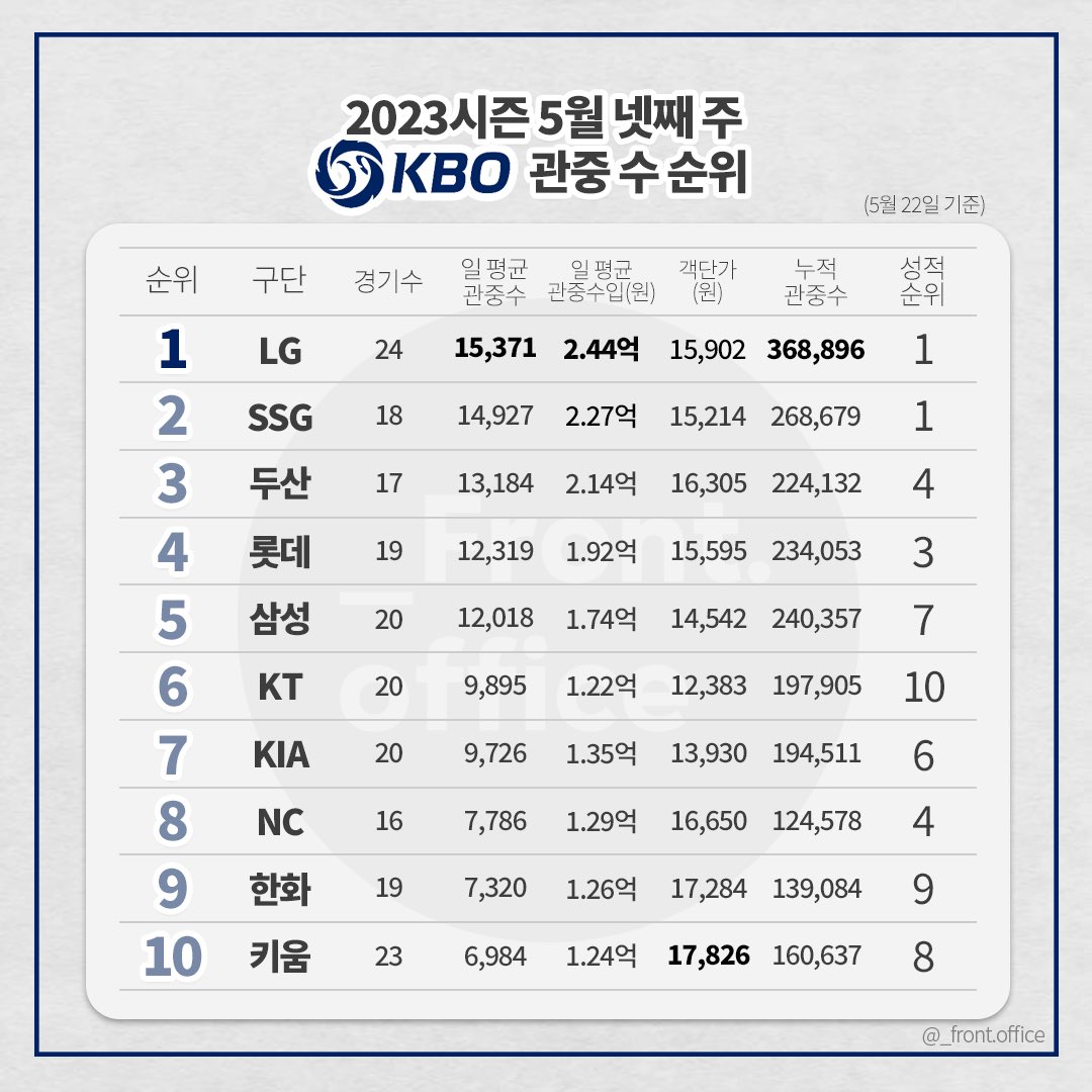 _front.office on Twitter: "2023시즌 5월 넷째 주 KBO 관중 수 순위 #LG트윈스 #SSG랜더스 #두산베어스 #롯데자이언츠 #삼성라이온즈 #KT ...