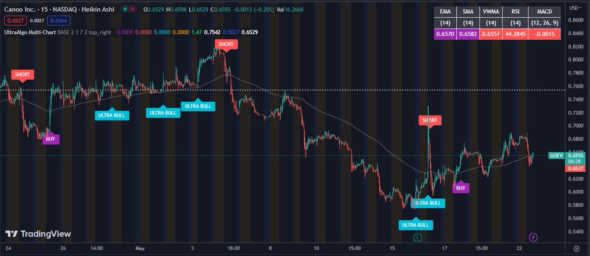 $GOEV Awaiting Short Signal based off 39 signals on the 15-min chart ...