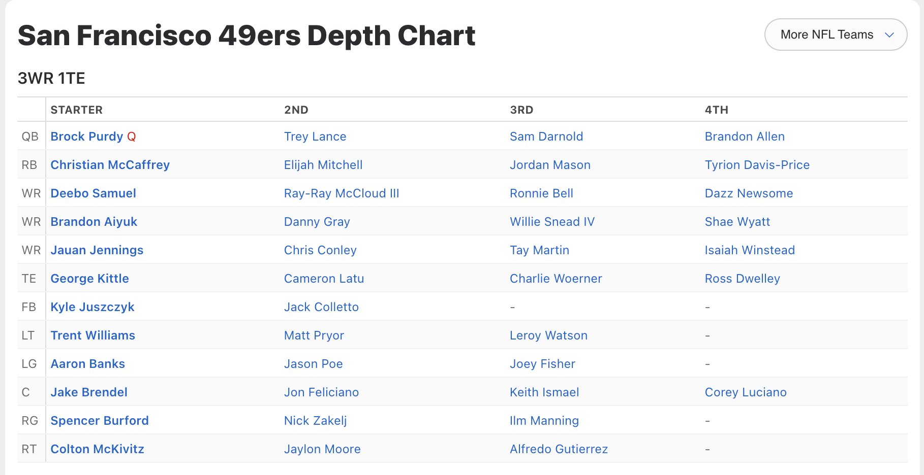 Ryan G Hensley on Twitter: "49ers Depth Chart heading in to OTA's according to ESPN. https://t ...