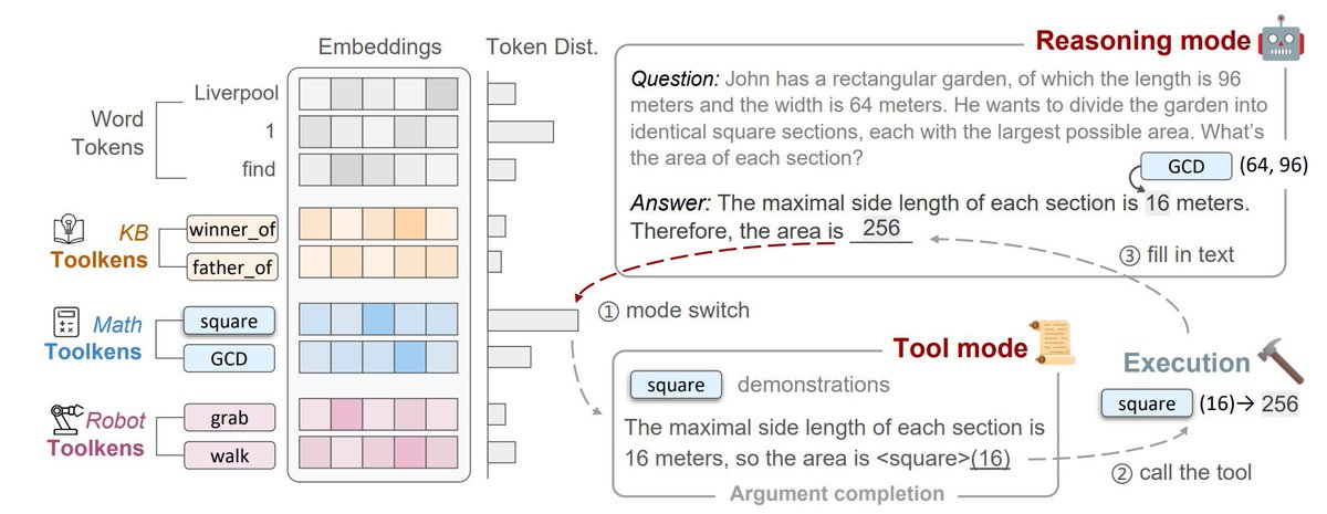 Zhiting Hu on Twitter: "⚒️ToolkenGPT 🔥Now any LMs can use massive tools, no finetuning, no ...