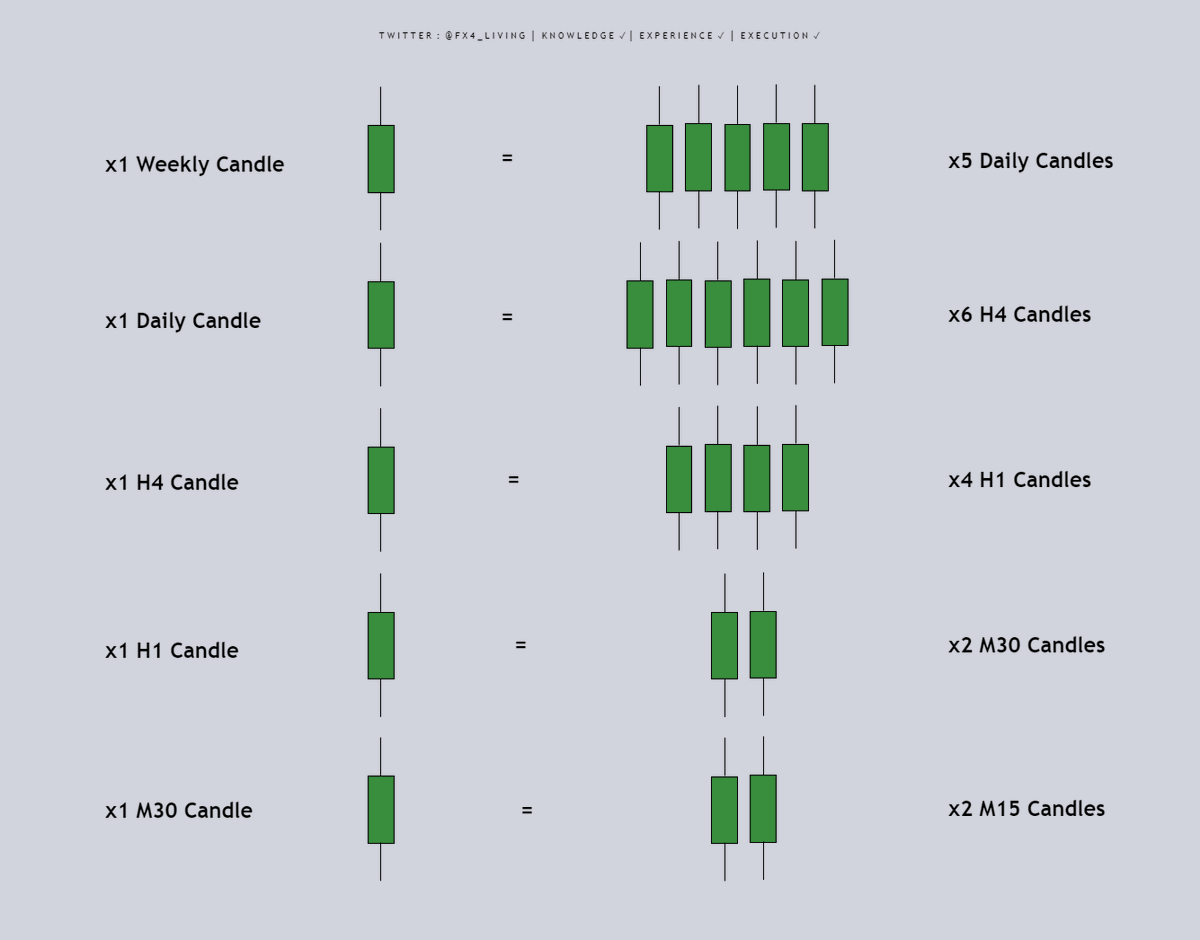 1x Daily Candle OHLC = 6x H4 candles 24x H1 candles 48x M30 candles 96x ...