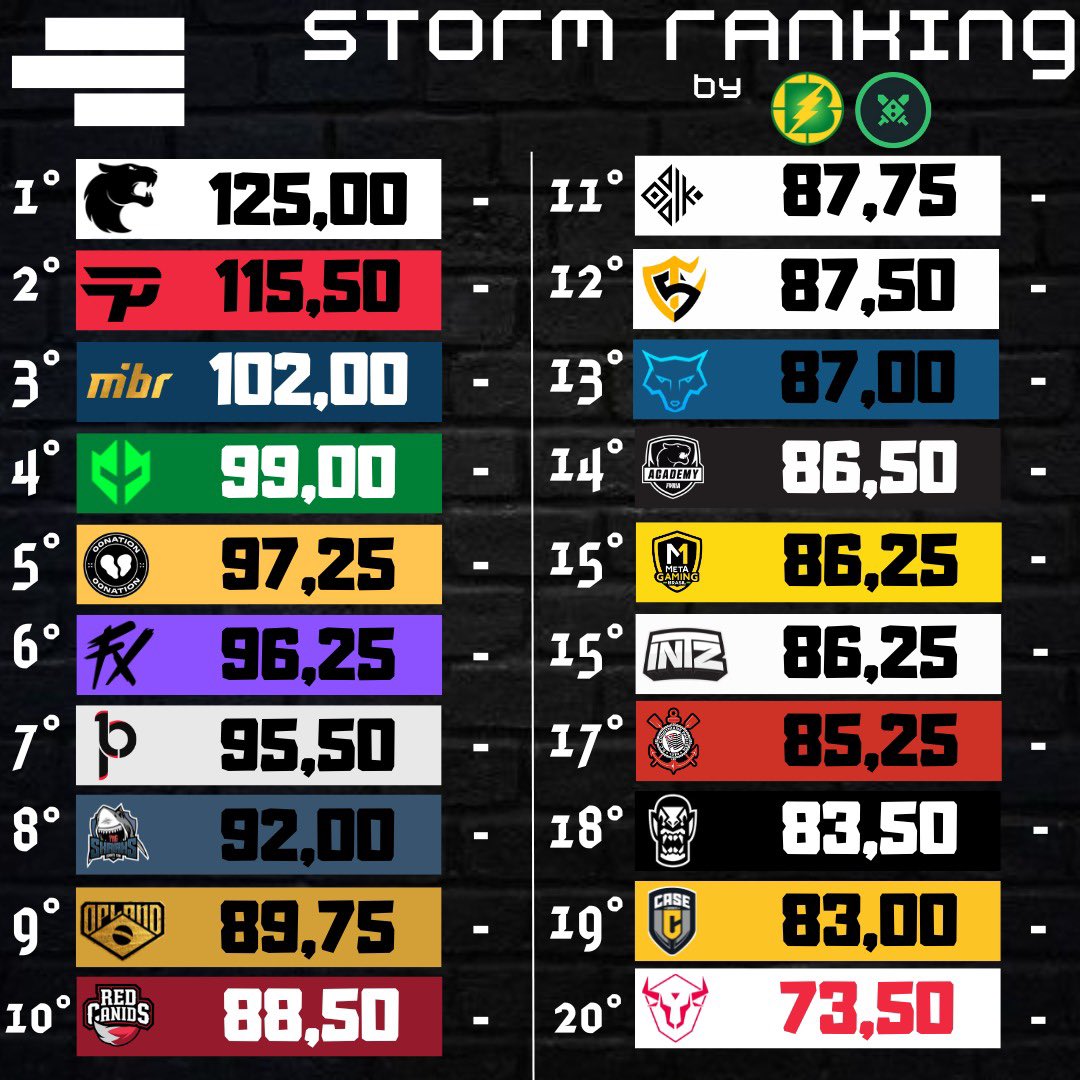 Brasil Storm CS on Twitter: "📊Storm Ranking atualizado"