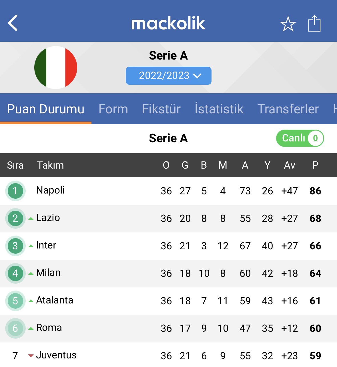 mackolik on Twitter: "🏆 Serie A’da üst sıraların son durumu. https://t.co/7SsdEz0OVv" / Twitter