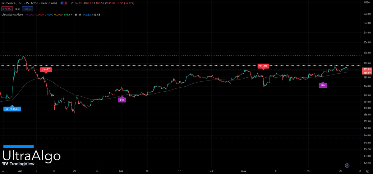 $PRI Awaiting Short Signal based off 5 signals on the 15-min chart. Free trial at https://t.co ...