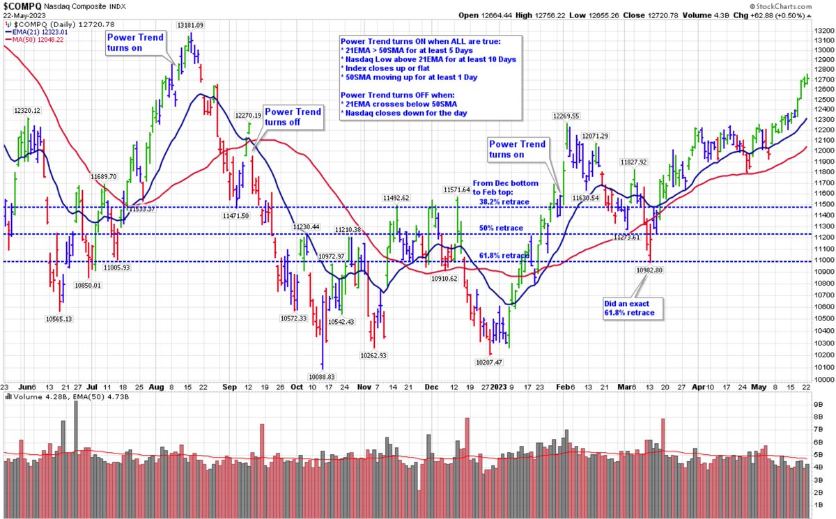 Brad Schulz on Twitter: "Nasdaq Power Trend remains in place and is getting a bit stronger. It ...