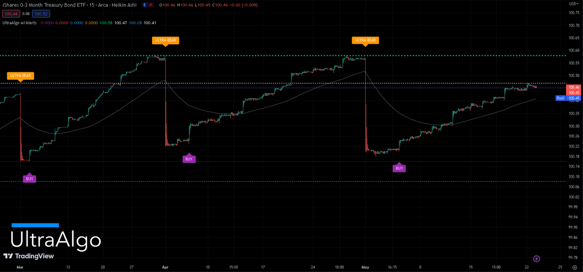 $SGOV Awaiting Short Signal based off 6 signals on the 15-min chart. Free trial at https://t.co ...