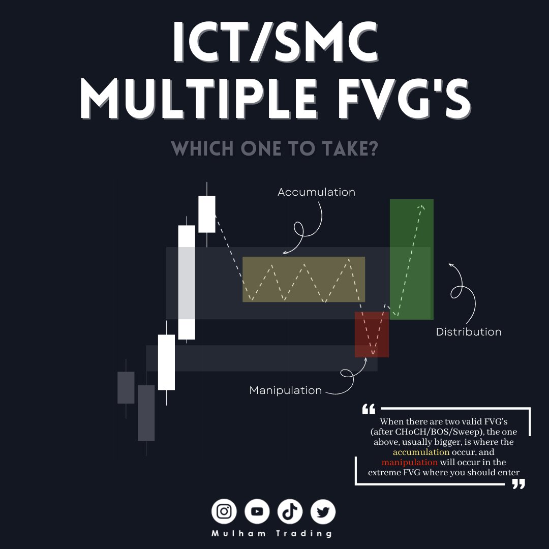 💎ICT GEM💎: I discovered that when you have 2 FVG's, usually a small one ...