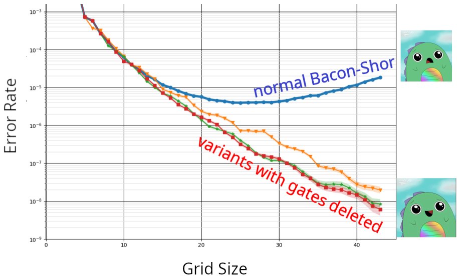 Craig Gidney on Twitter: "Can you improve a well known quantum code by only subtracting things ...