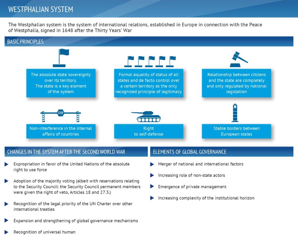 The Story Teller on Twitter: "9. Model of Westphalian national sovereignty In the present model ...
