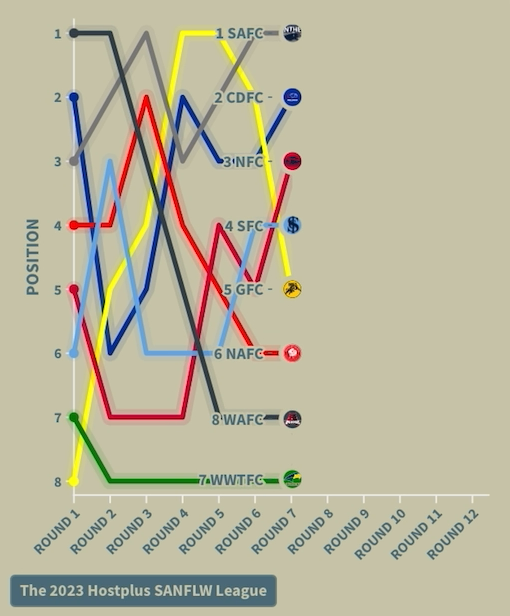 SANFL on Twitter: "12 Rounds of the 2023 Hostplus SANFL Women’s League summed up in 18 seconds👌"