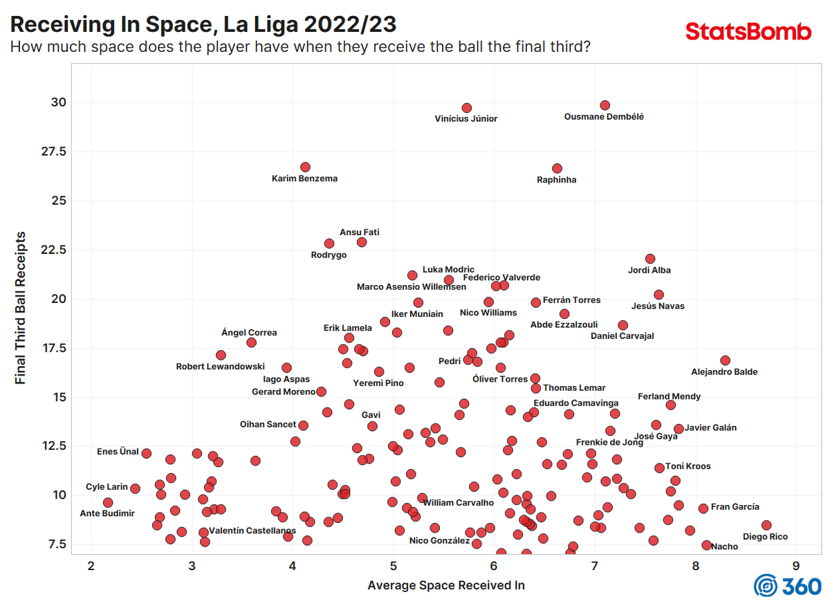 StatsBomb on Twitter: "Receiving In Space, La Liga 2022/23 🇪🇸 Using StatsBomb 360 data to ...