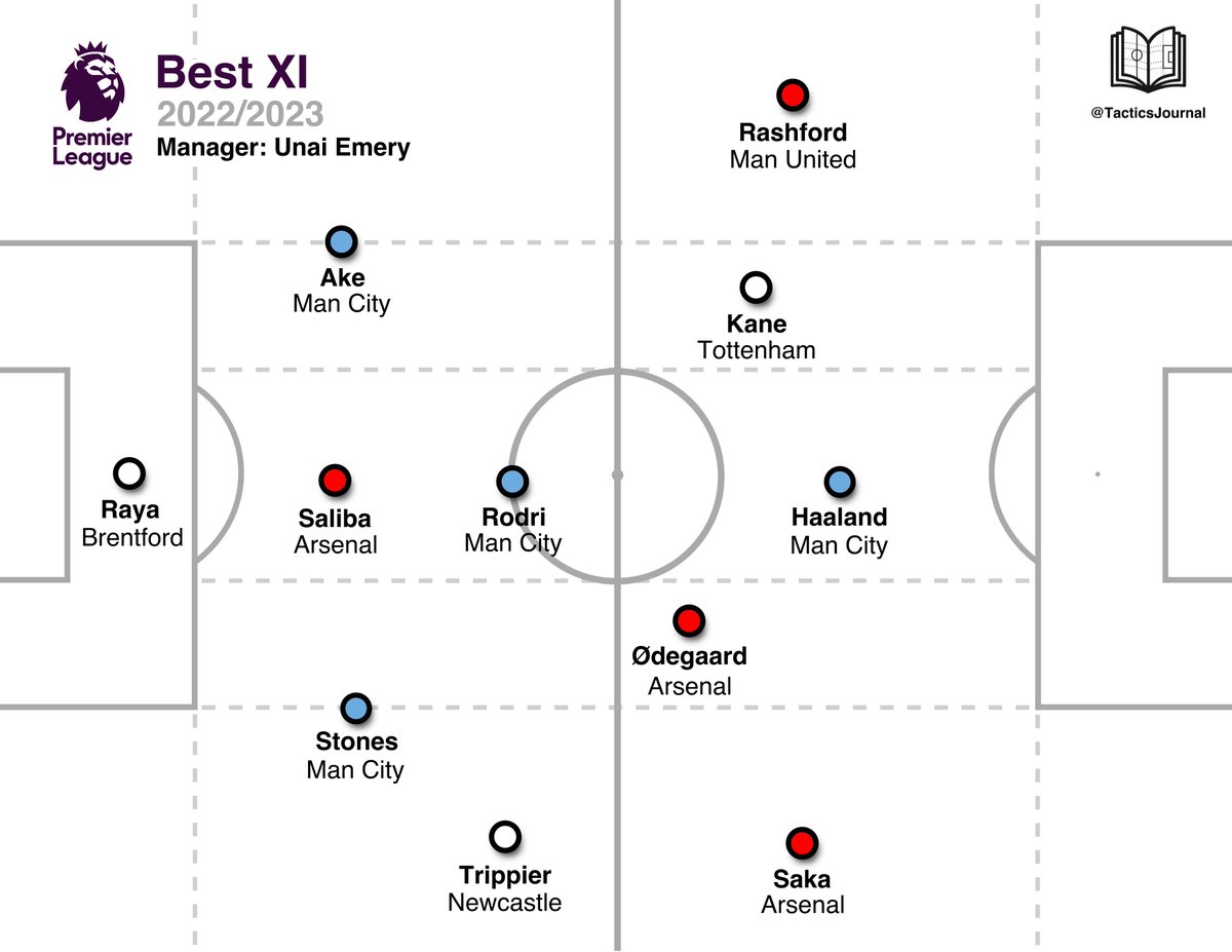 Tactics Journal on Twitter: "After careful consideration, I am locking in my finalized Premier ...