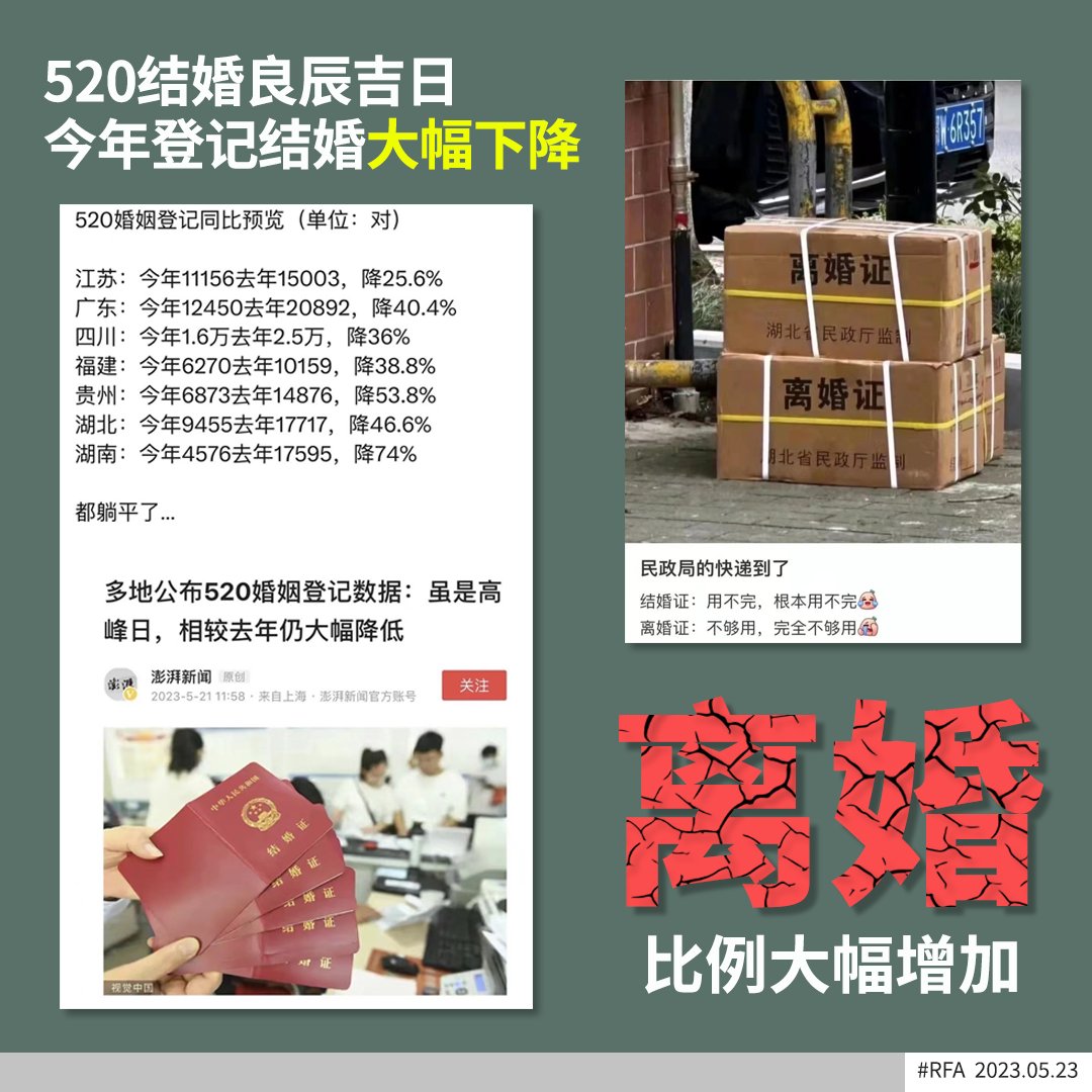 自由亚洲电台 on Twitter: "每年5月20日被多数中国人选为登记 #结婚 的良辰吉日，因为520 寓意“#我爱你”。不过，中国多地民政部数据显示，今年的520登记结婚人数大不如前 ...