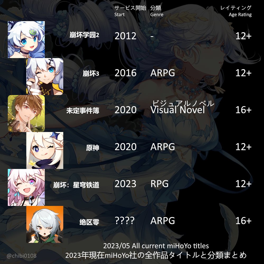 ちび🐤 on Twitter: "Now that Star Rail is out, I updated my CN region game intro for all current ...