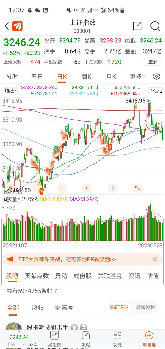 Vincent3568 On Twitter 大a跌穿89日清仓线,上一次是12月底。可以拉回来。现在都股都轮动一遍了,港股也跌穿233了,120分钟看在准备加速。涨半年吃饭行情都该完了