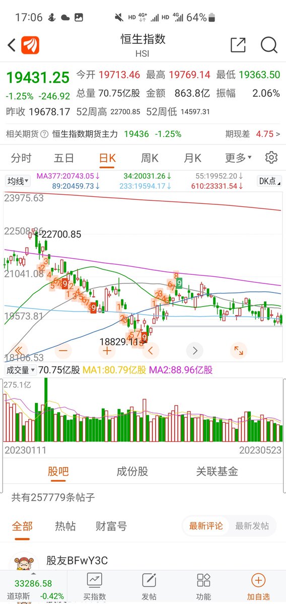 Vincent3568 On Twitter 大a跌穿89日清仓线,上一次是12月底。可以拉回来。现在都股都轮动一遍了,港股也跌穿233了,120分钟看在准备加速。涨半年吃饭行情都该完了