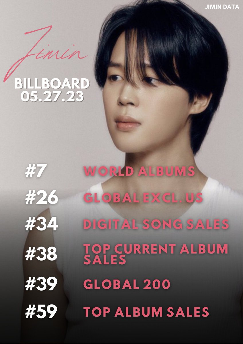 Sweetmango On Twitter Rt Pjm Data Jimin On This Weeks Billboard