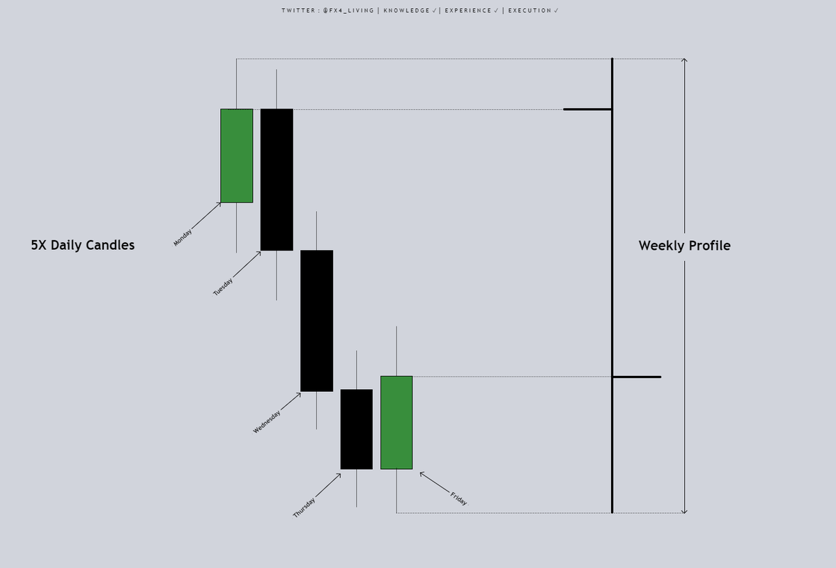 Weekly Profile Put together the 5x Daily Candles and see the weekly ...