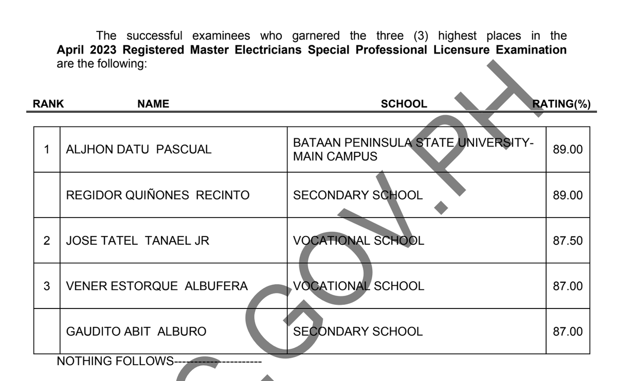 PRC Board on Twitter: "TOPNOTCHERS - 2023 SPLE RME Results Full list: https://prcboard.com/sple ...