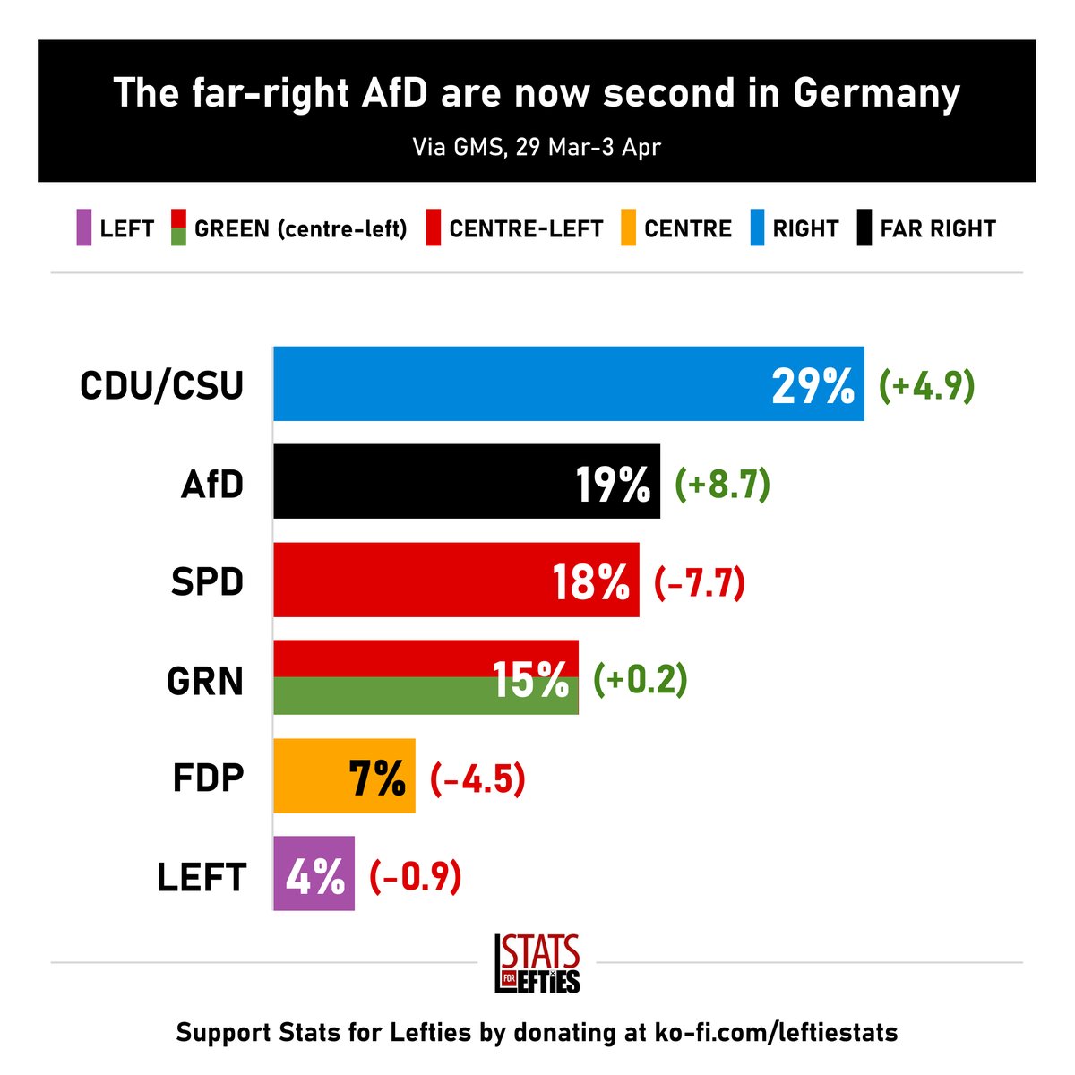 Stats For Lefties 🏳️⚧️ On Twitter 🇩🇪 In Germany The Far Right Afd