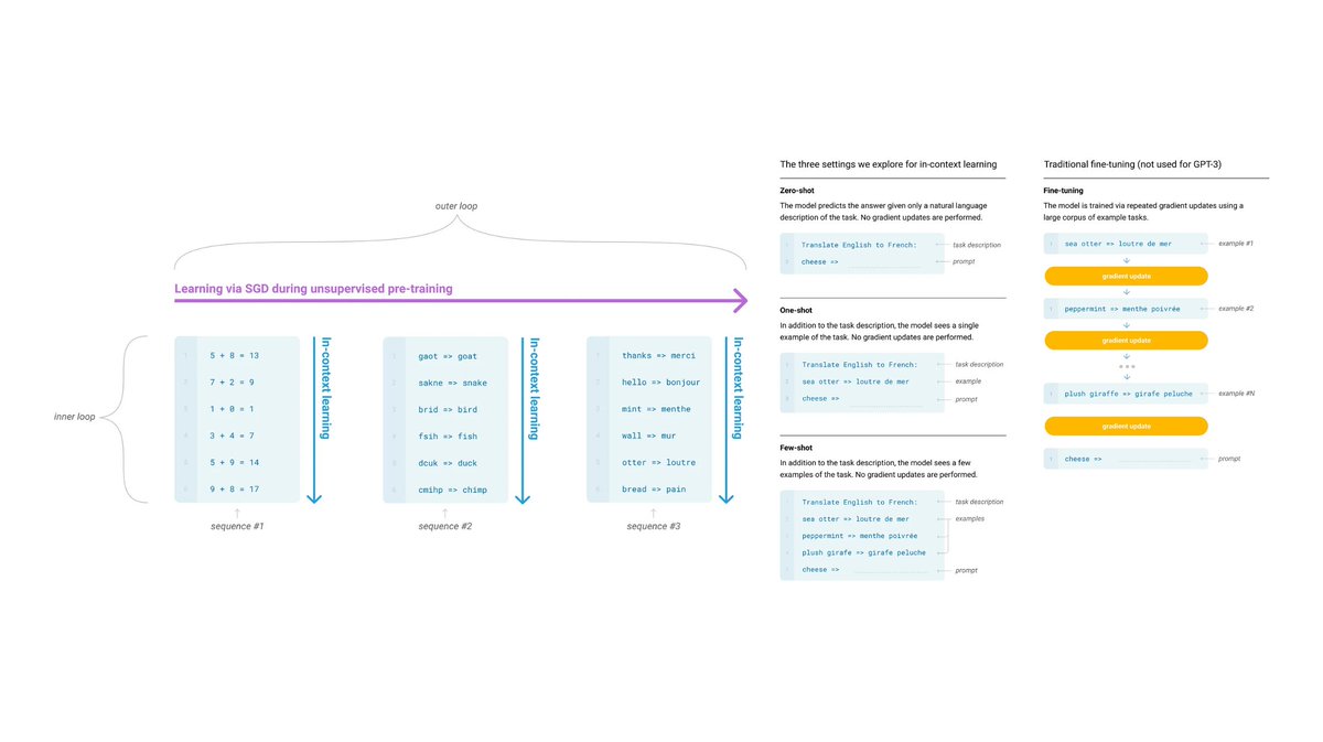 There are three primary ways in which language models learn. Let’s quickly go over them and how ...