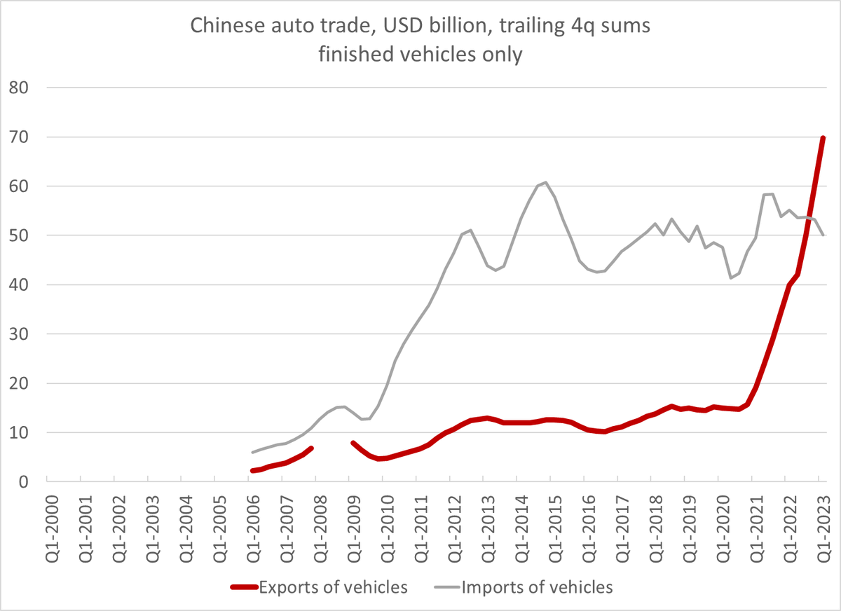 Like @nfergus I keep trying -- It is hard to do a graph of Chinese auto ...