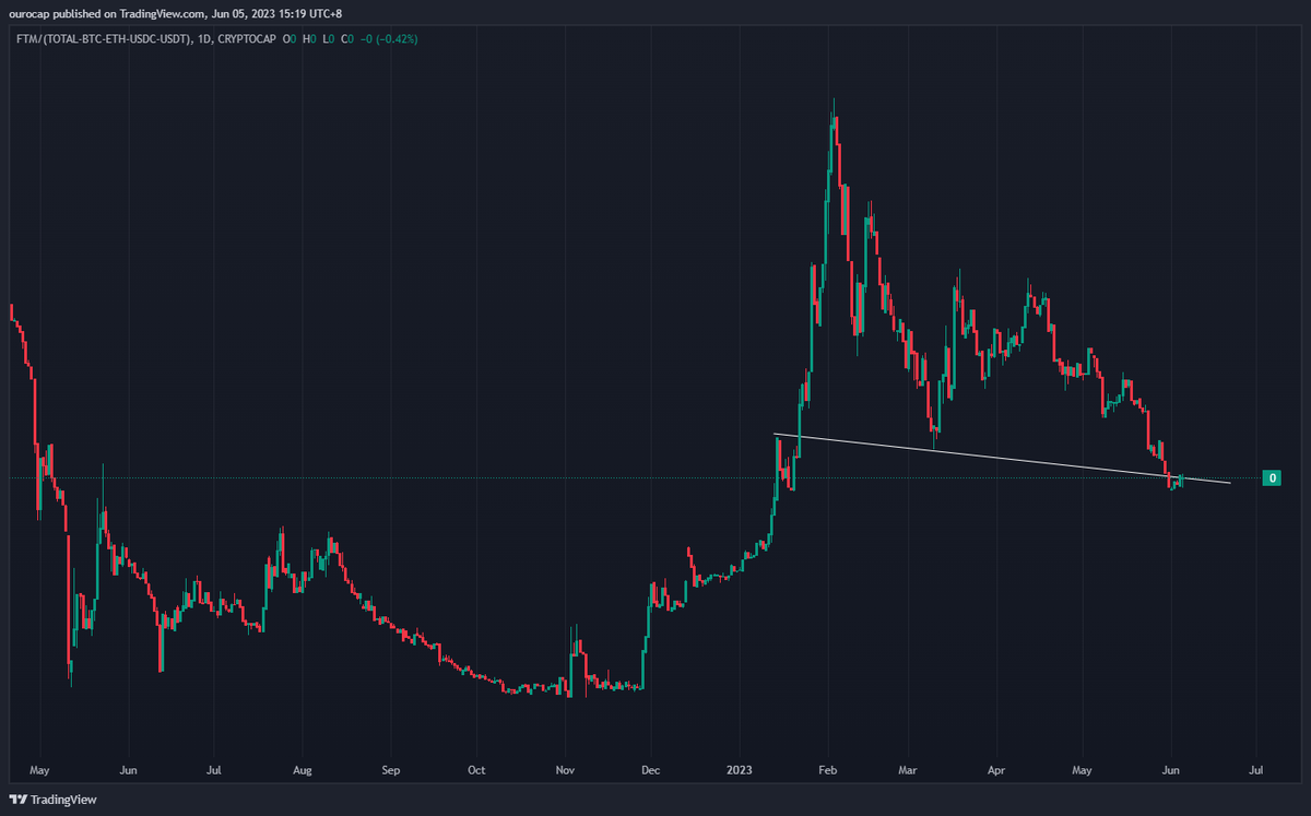 Ouroboros Capital on Twitter: "$FTM, send it."