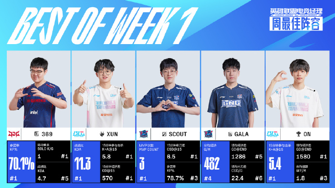 LPL Fanclub on Twitter: "Best of #LPL Week 1 is here: 369, Xun, Scout, GALA, ON Player of the ...