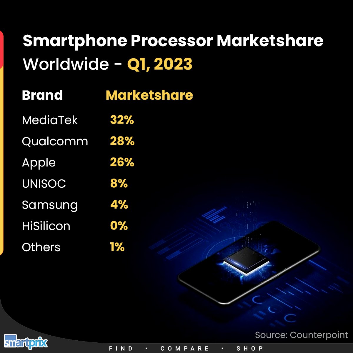 Top 150 Best Mobile Processor Ranking List September 2023, 50% OFF